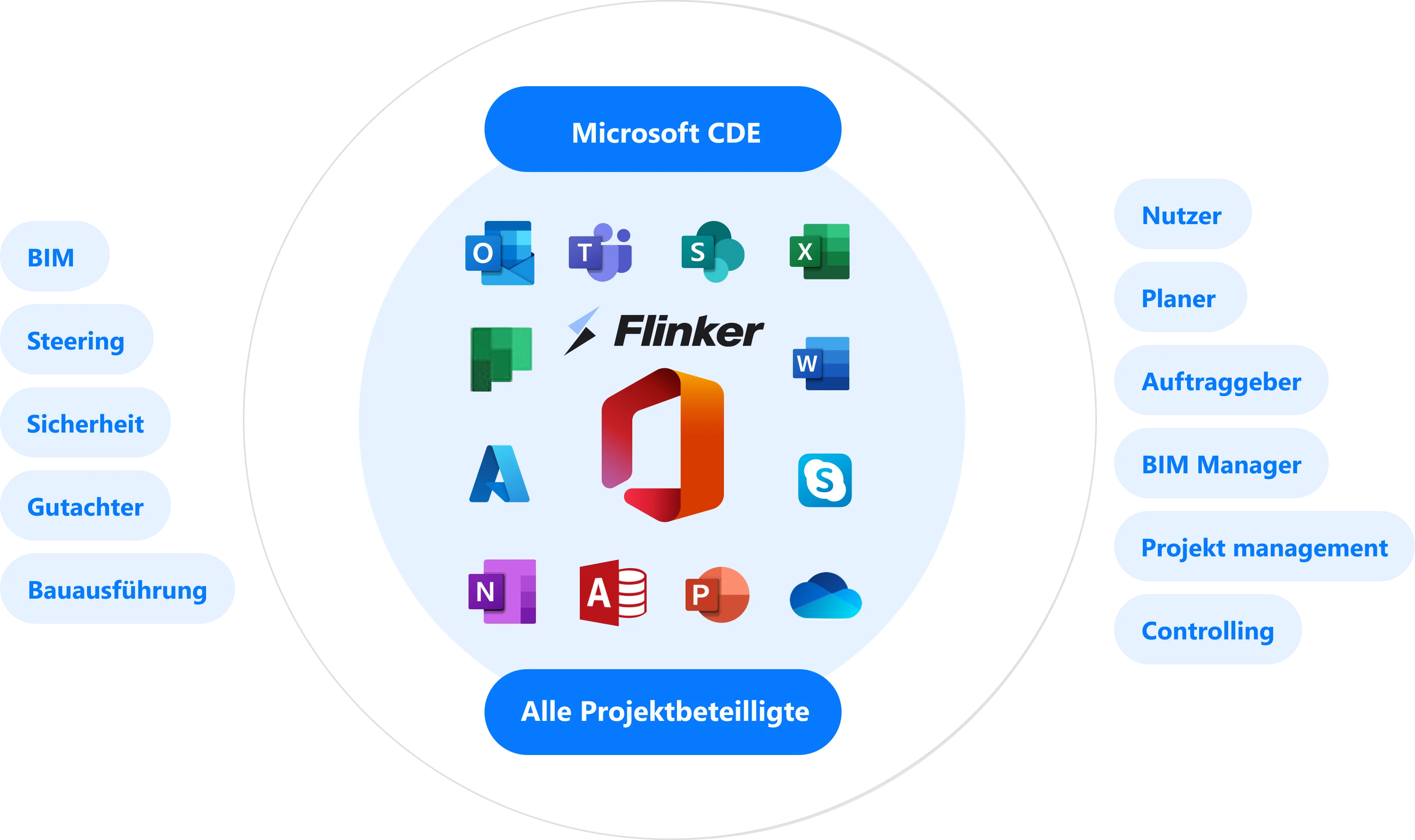Mehr Zusammenarbeit und Möglichkeiten in Microsoft. Ganz einfach - Flinker App